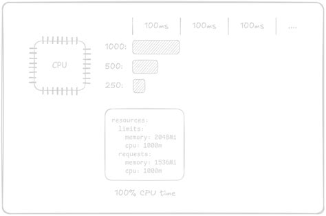 Kubernetes Cpu Units Thiago Santana