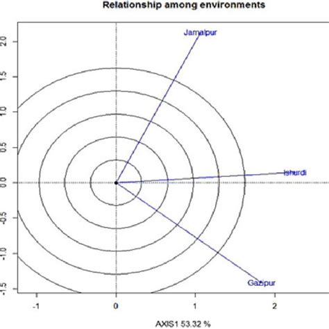 Vector View Of Gge Biplot Analysis For Relationship Among Three