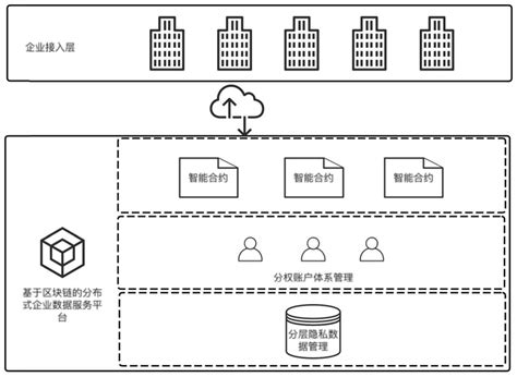 基于区块链的分布式企业数据服务平台及管理方法与流程