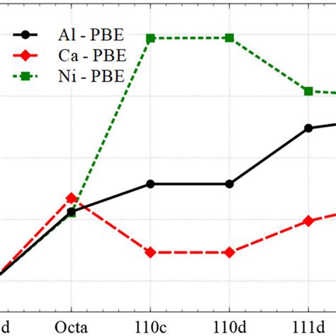 Formation Energies Of Various Self Interstitial Atom Sia Defect
