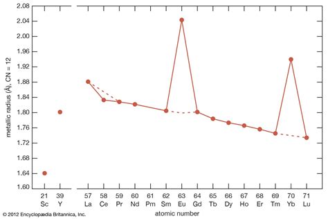 Rare Earth Element Electronic Structure Ionic Radius Britannica