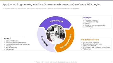 application programming interface governance ppt powerpoint presentation complete with slides
