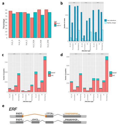 A Validation Of The Hla Type Prediction From Tumor Rna Seq Data We Download Scientific