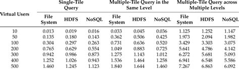 average response time of three concurrent access patterns seconds