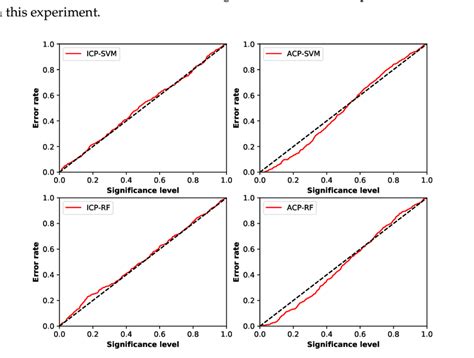 Calibration Plot Of Different Conformal Predictors Download