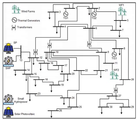 An Optimal Power Flow Solution For A Power System Integrated With