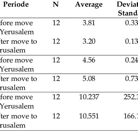Descriptif Analysis Of The Dependent Variable Respon Download
