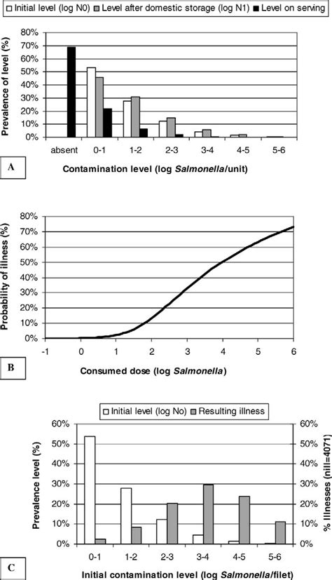 Results Of The Stochastic Calculation Of The Model In Figure 1 See Download Scientific Diagram