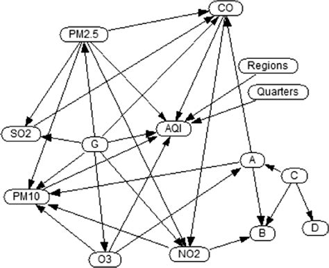 The First Layer Of Bayesian Network Download Scientific Diagram