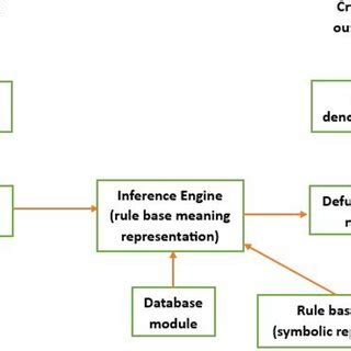 Block Diagram Of A Type Fuzzy Logic System Download Scientific Diagram