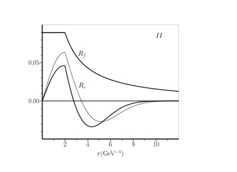 Normalized Two Component Radial Wave Function R R For Cases II And Download Scientific