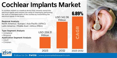 Cochlear Implants Market Size Share And Trends Report 2032