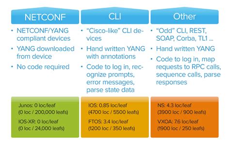Why Netconf And Yang Done Right Is Important Automation Testing For