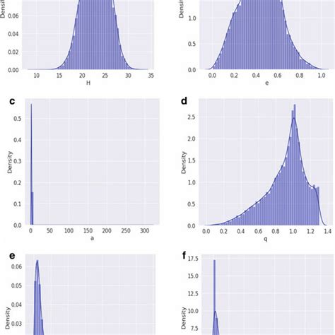 A Distribution Of H In The Dataset B Distribution Of E In The