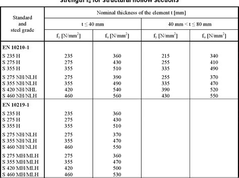Steel Table Eurocode Fabianhook