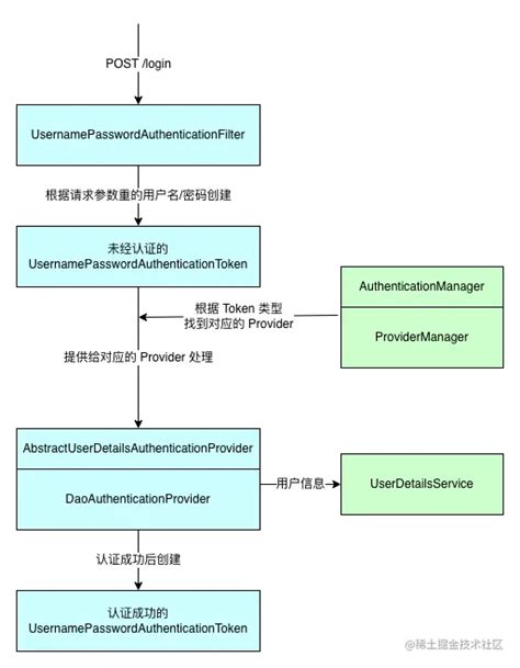 Spring Security 自定义认证逻辑 Xingmeng1 博客园