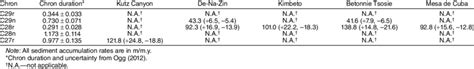 Calculated Sediment Accumulation Rates Download Scientific Diagram