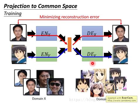 Gan李宏毅（3）——无监督conditional Gan Csdn博客