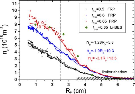SOL Density Profiles Measured By The FRP During The Density Ramping Up Download Scientific