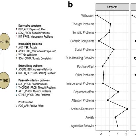 Regularized Partial Correlation Attributes Network Panel A And