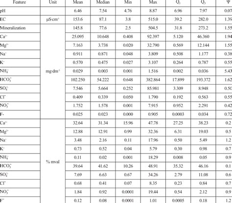 Chemical Composition Parameters Of Tnp Spring Waters Download Table