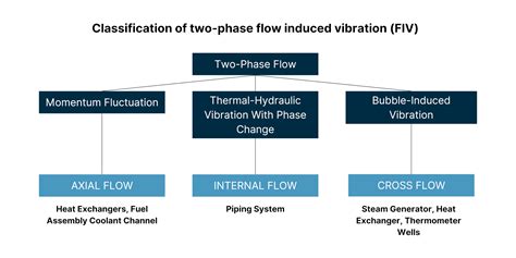 Understanding Flow Induced Vibrations In Piping Systems • Dynaflow