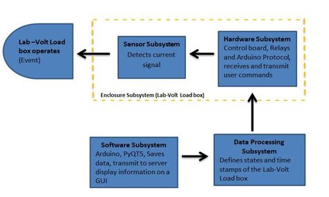 Subsystem Block Diagram For The Upgraded Lab Volt Load Download Scientific Diagram