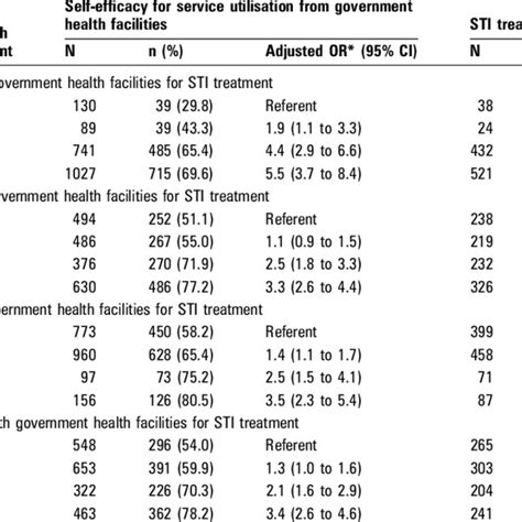 multiple logistic regression analyses to assess the combined download table