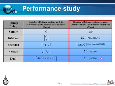 Ppt Dual Bitmap Index Space Time Efficient Bitmap Index For Equality And Membership Queries