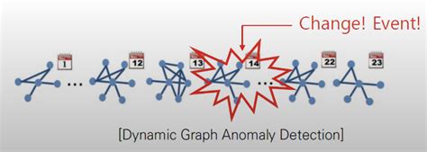 논문리뷰 Anomaly Graph Based Anomaly Detection And Description A Survey 2014 Summary