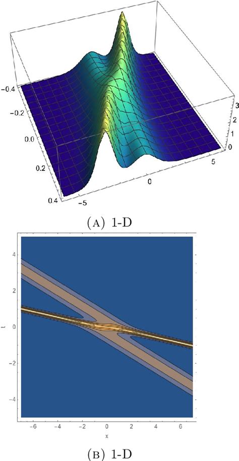 Figure 5 From Darboux Transformation And Exact Solitonic Solutions Of