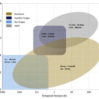 Comparison Of Spatial And Temporal Scale Of Different PV Forecasting