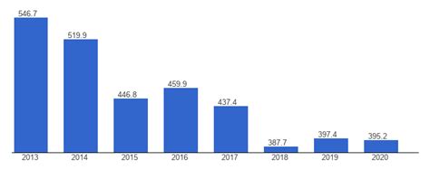 Turkey Health Spending Per Capita Data Chart