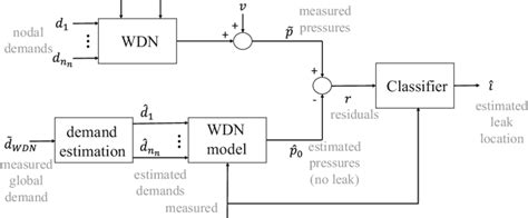 1 Leak Localization Scheme Download Scientific Diagram