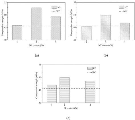 Effects Of The Additive Contents On The Compressive Strength A NS Download Scientific