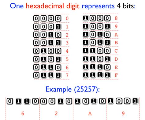 Bits And Data
