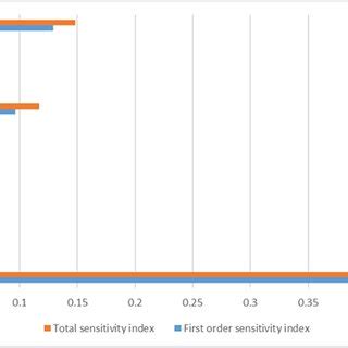 Sensitivity Analysis Results Download Scientific Diagram