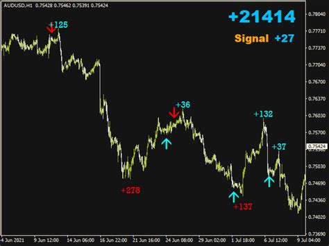 Big Signal Купить Технический индикатор для Metatrader 4