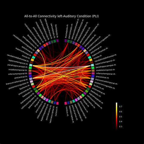 Compute Source Space Connectivity And Visualize It Using A Circular