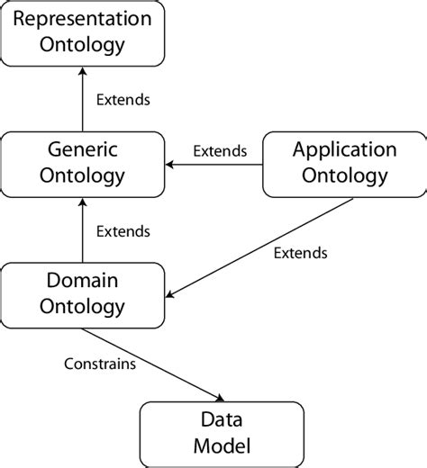 The Different Kinds Of Ontologies And The Data Model Download