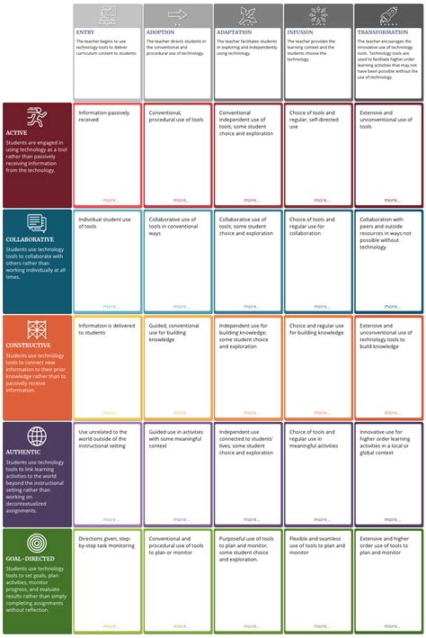 Technology Integration Matrix Enhancing Learning With Technology