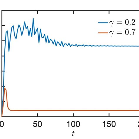 A Time Evolution Of The Entanglement Entropy Following The Floquet