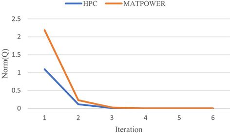 convergence comparison of power mismatch q on bus 13 659 download