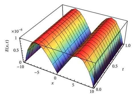 The Absolute Error Between The Approximate And The Exact Solutions Of Download Scientific