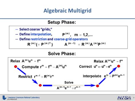 New Hypre Library Approach Brings GPU Based Algebraic Multigrid To Exascale And HPC Community