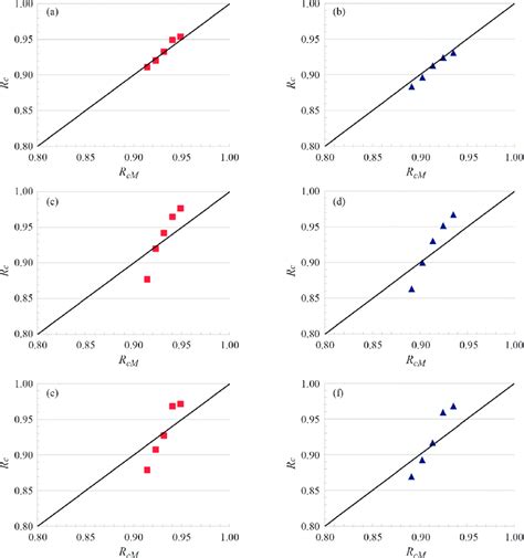 Correlation Between The R C And R CM Values A SL Sample CaCl B Download Scientific