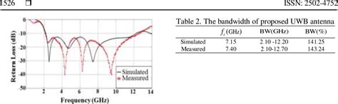 Table 2 From Coplanar Waveguide Fed Ultra Wideband Antenna With Wlan Band Semantic Scholar