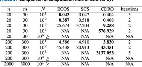 Table 3 From Consensus Distributionally Robust Optimization With Phi