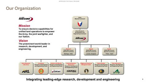 U S Army Research Development And Engineering Command Conceptualizing Beyond 2040 Presentation