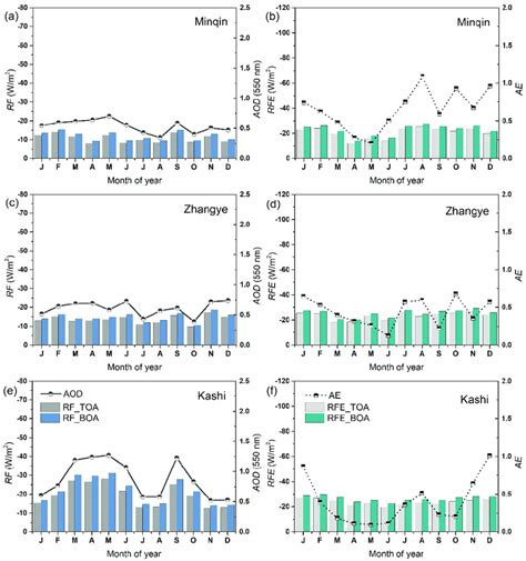 Multi Year Monthly Average Aerosol Radiative Forcing Rf And